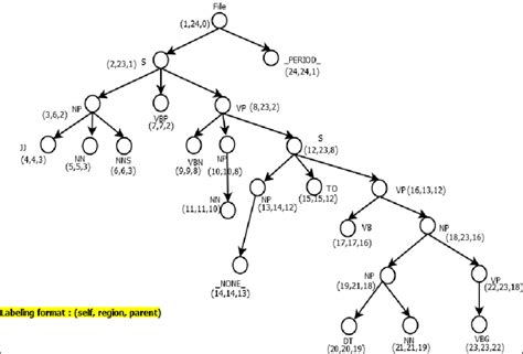 Treebank Dataset Annotated With Relab Download Scientific Diagram