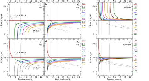 Fig A 1 Deconvolution Accuracy Of The Moment Sizes˜msizes˜ Sizes˜m J Download Scientific