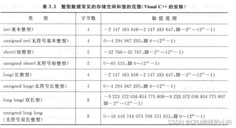 【c 语法篇】二 C语言数据类型和变量 Csdn博客