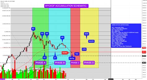 Definitely Looking Like Wyckoff Accumulation Schematic 2 For Bitstamp