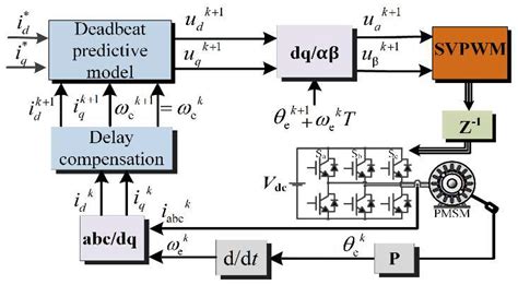 Variable Switching Frequency Deadbeat Predictive Current Control For