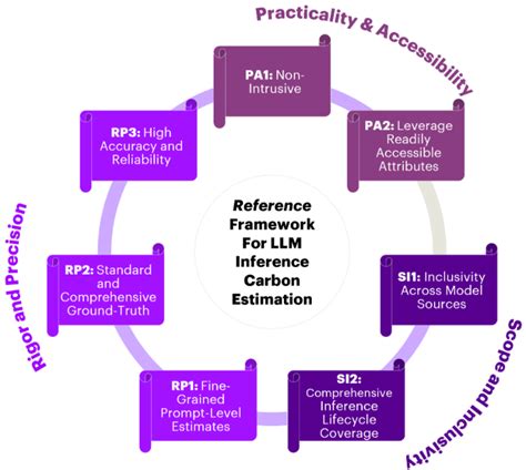 论文评述 Sealing The Gap A Reference Framework For Llm Inference Carbon