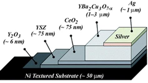 Schematic Of A Ybco Tape Architecture [172] Download Scientific Diagram
