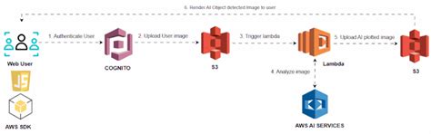 Ai Object Detection Using Aws Ai Architecture Original And Ai Object Detected Image From My Aws
