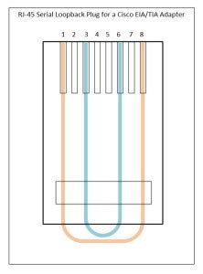 How To Make An RS Loopback Plug For A Cisco Adapter Networkedminds