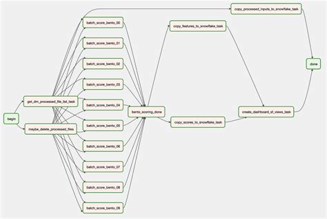Bentoml On Linkedin Mlops Infrastructure At Mission Lane Part 2