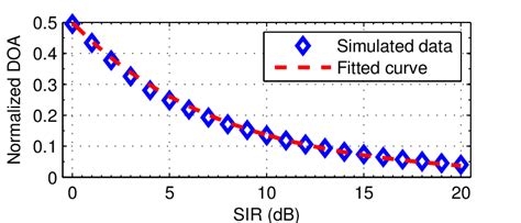 modeling the effect of snr on doa estimation error standard deviation