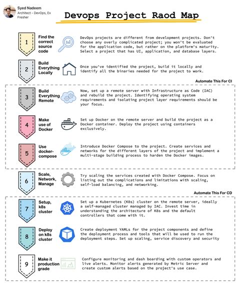 💡 Devops Is Easy Only When Its Implemented On Whiteboards And On