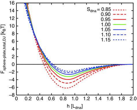 Derjaguin Approximation Of The Dna Mediated Sphereplate Interaction