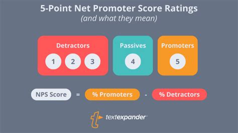 How To Calculate And Interpret Net Promoter Score Nps [free Calculator]