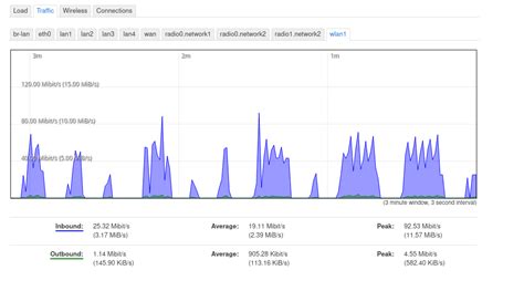 Wds Bridge Performance Issue Under Heavy Load Installing And Using Openwrt Openwrt Forum