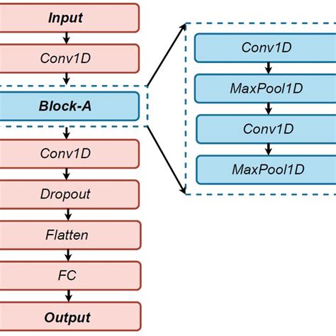 the proposed cnn based model for fault detection download scientific