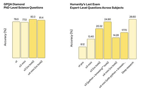 O4 Mini Tests Features O3 Comparison Benchmarks And More Datacamp