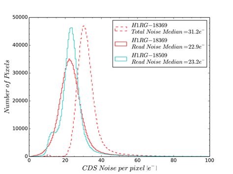 Histogram Of Cds Read Noise Per Pixel For H1rg 18369 And H1rg 18509 At