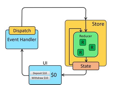aditya patil on linkedin redux statemanagement javascript react