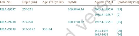 radiocarbon dates only for lake relem material analysed bulk sediment