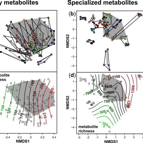 Simplified Non Metric Multidimensional Scaling Plots For Detailed Download Scientific Diagram
