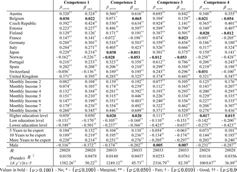 Coefficient Estimates From Ordered Probit And Ols Regression Download