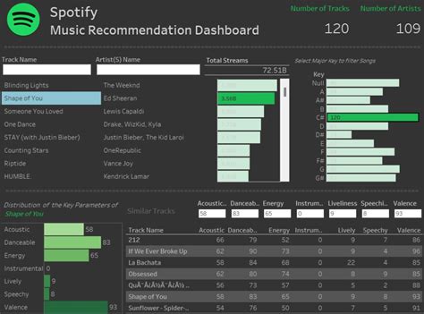 Kenny D On Linkedin Datafam Datadna Dataanalysis Datadna