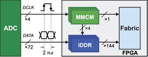 Interface Settings Of The ADC And FPGA Channels Of Data Are Download Scientific Diagram