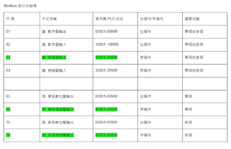 alex9ufo 聰明人求知心切 node red 與 modbus 利用模擬軟體 read write