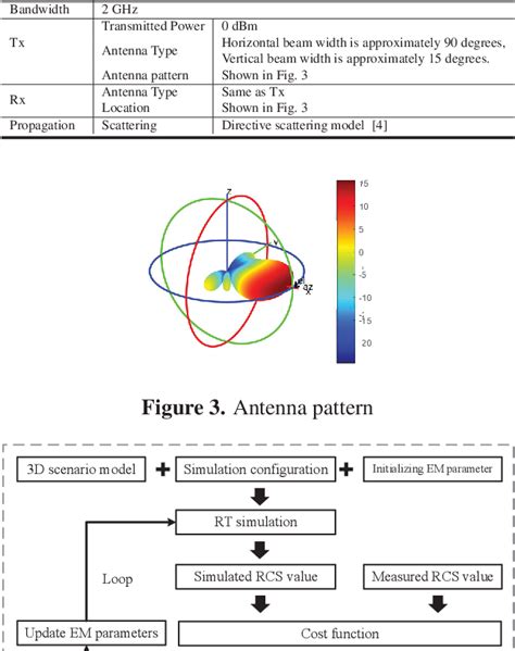 Figure 1 From Millimeter Wave Radar Measurement And Ray Tracing