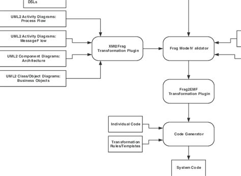 Tool Chain Overview Download Scientific Diagram
