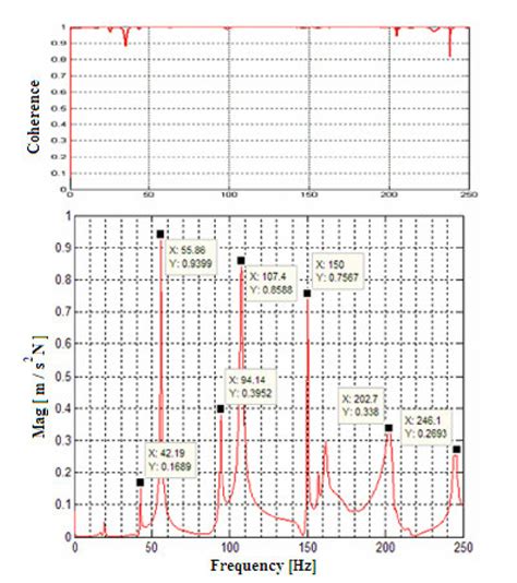 Frequency Response Function And Coherence Frequency Graphics Of The