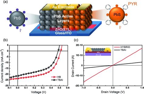 Enhanced Charge Carrier Transport Properties In Colloidal Quantum Dot Solar Cells Via Organic