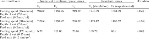 Comparison Of Simulation And Experimental Cutting Force Results Of Download Scientific Diagram