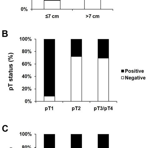 Correlation Between Runx3 Expression And Clinicopathologic Parameters