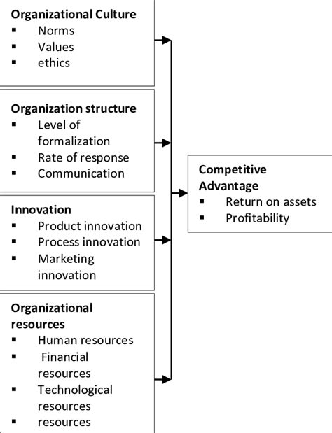 Conceptual Framework Organizations Culture Culture Is Defined As Download Scientific Diagram