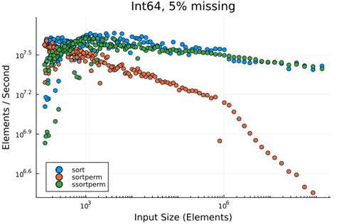 10x Faster Sortperm Performance Julia Programming Language