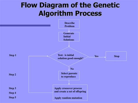 Ppt Genetic Algorithms Powerpoint Presentation Free Download Id
