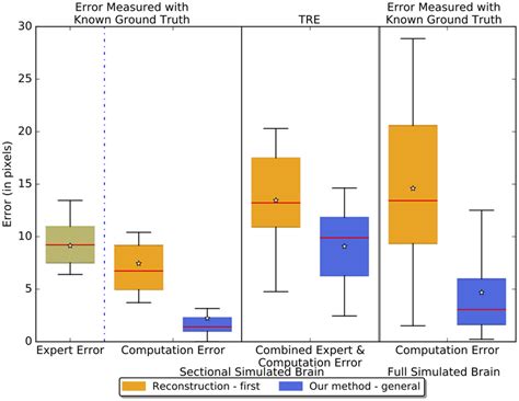 boxplots showing the experiment results on the sectional simulated