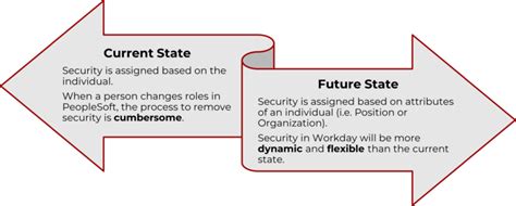 Security Roles In Workday How Youll Get What You Need When You Need