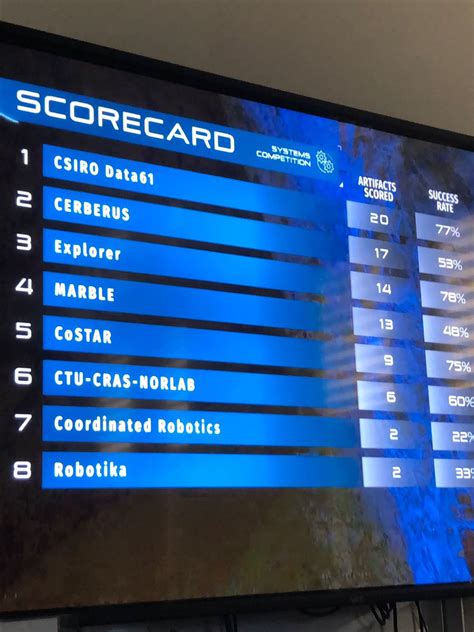 Robotic Systems Lab On Twitter Our Team Cerberussubt Won The Darpa