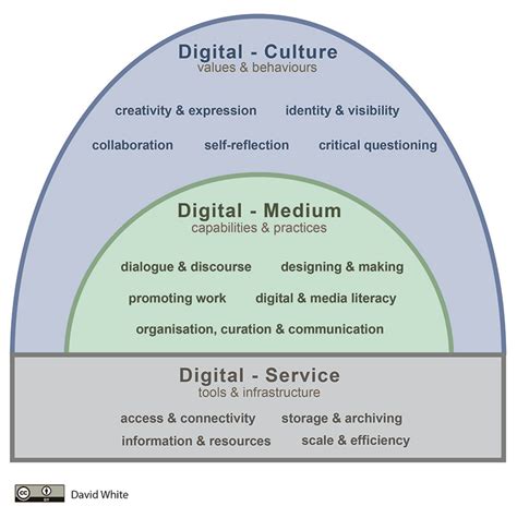 Digital Leadership Framework David White Digital And Education