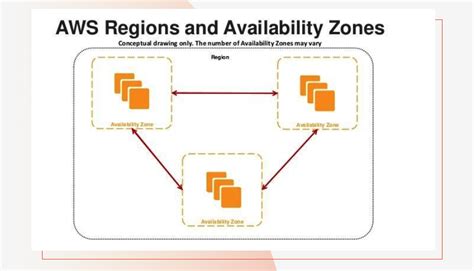 Aws Regions And Availability Zones And Edge Locations