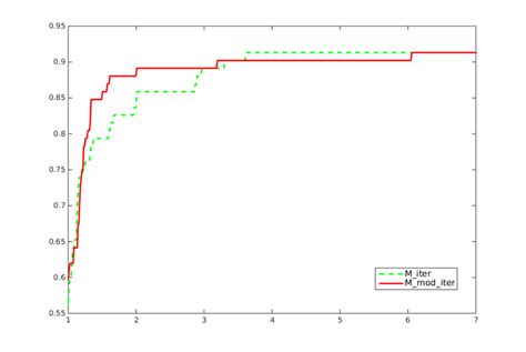 4 Comparison Between The Proposal Of Preconditioner In 10 M Dashed