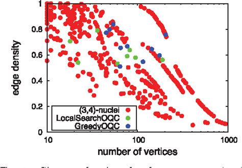 Figure 1 From Nucleus Decompositions For Identifying Hierarchy Of Dense