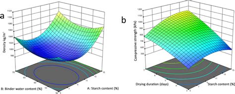 Response For A Density And B Compressive Strength Download Scientific