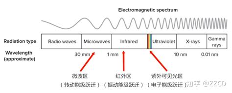 【分子光谱与成像】i 绪论 知乎