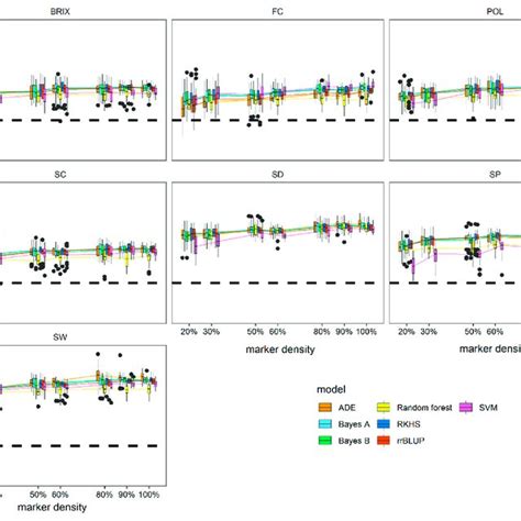 Fivefold Cross Validated Prediction Ability For Four Secondary Traits