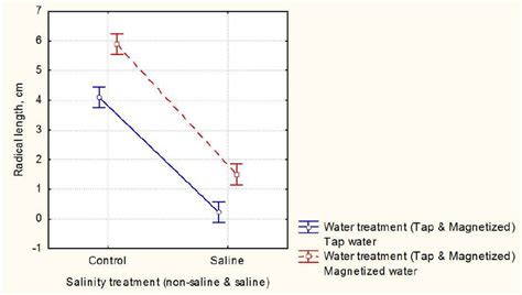 Effect Of Interaction Between Water And Salinity Treatments On Radical Download Scientific