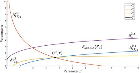 Fold And Flip Bifurcation Curves Of Fx Y Map In The Download