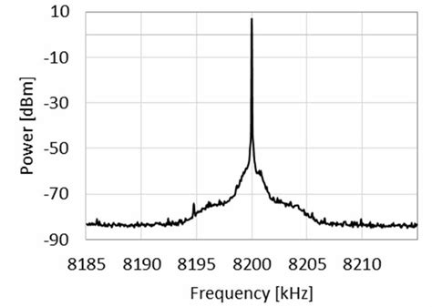 Wideband Spurious Signals Measurement Showing Lack Of Spurious Signals