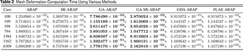 Table 2 From Linear Geometric Algebra Rotor Estimator For Efficient Mesh Deformation Semantic