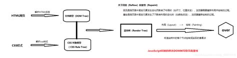 Javascript异步加载和网页渲染过程将资源请求和渲染过程放在异步组件中这样可以让页面先渲染出来然后再加载资源 Csdn博客