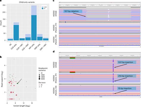 De Novo Variant Discovery In Hg002 We Called Variants In Each Of Hg002 Download Scientific